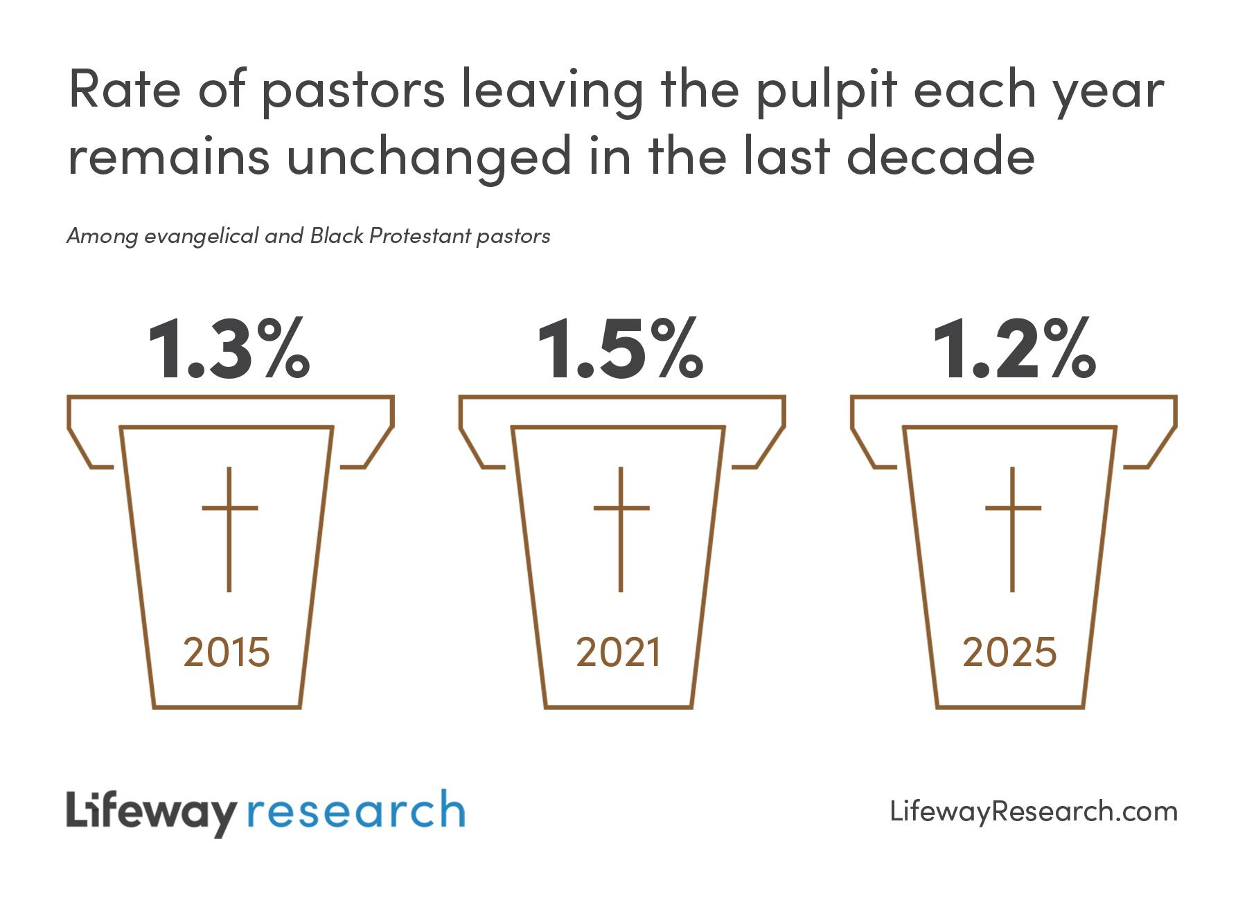 Pastor Burnout Grows, But Very Few Pastors Actually Leave The Ministry ...