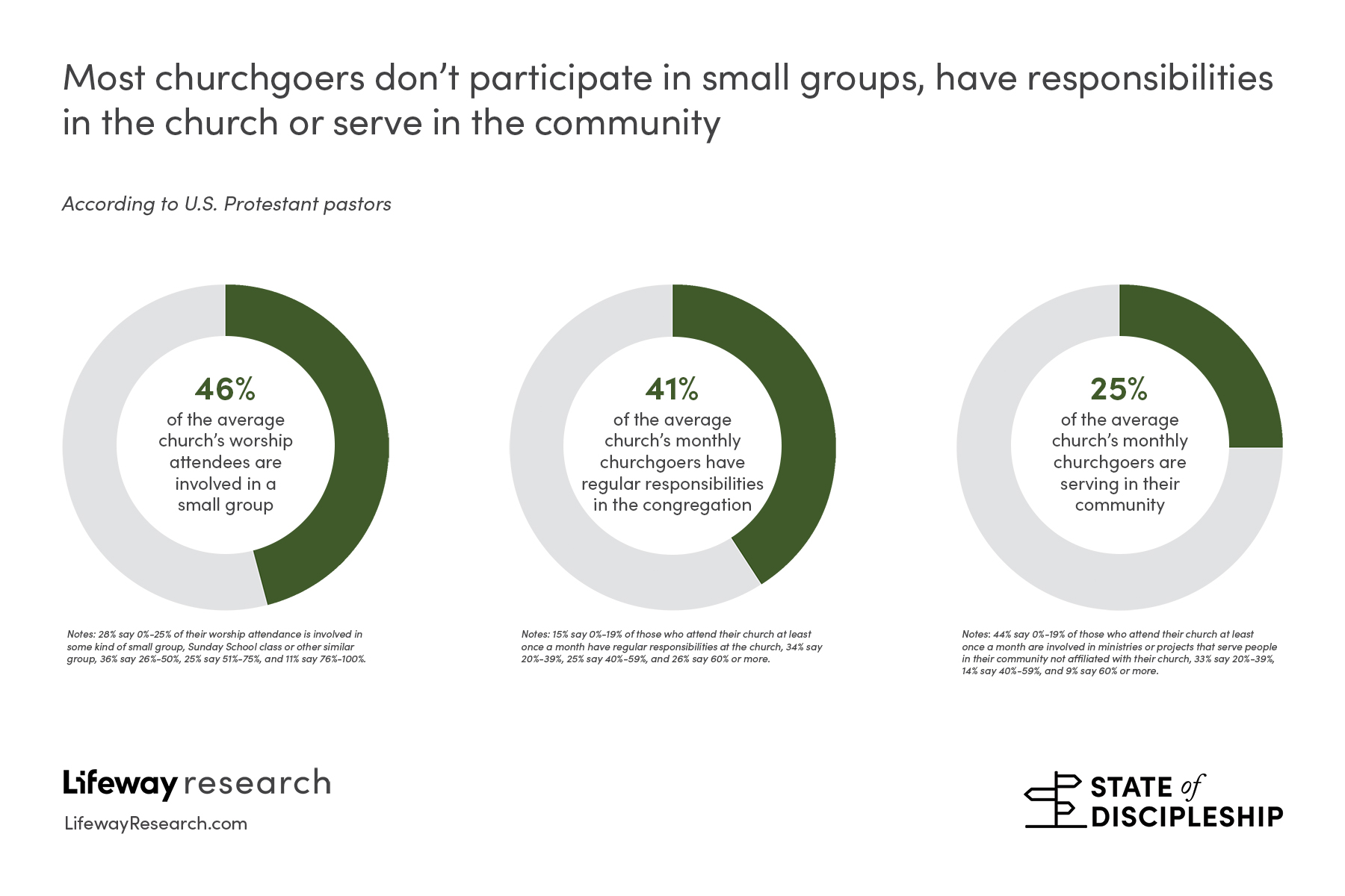 Looks Like Most Churches Rarely Evaluate Discipleship Strategy ...