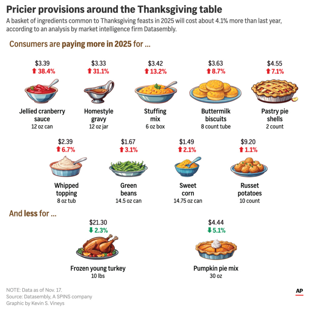 Thanksgiving Meal Costs This Year | Positive Encouraging K-LOVE