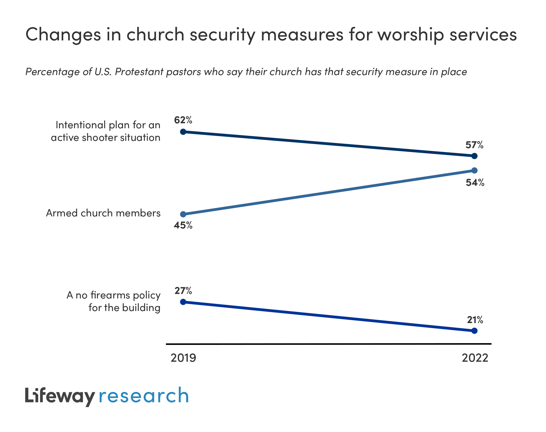 Church Security Update: Fewer Churches Have Intentional Active Shooter ...
